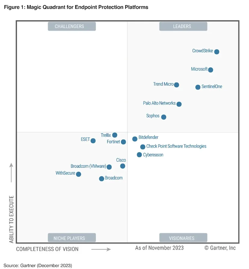 SentinelOne лидирует в Магическом квадранте Gartner третий год подряд