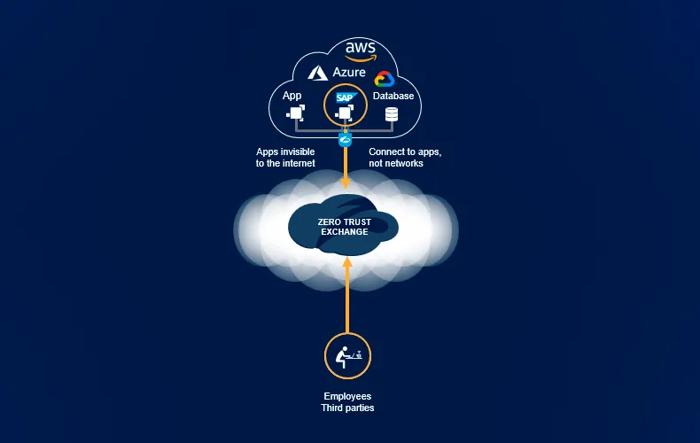 Сравнение традиционных VPN и Zscaler Private Access (ZPA): Какой ...